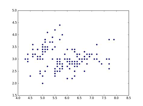 Python と R の違い データ可視化グラフ作成編 Python でデータサイエンス