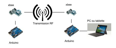 Piloter Un Arduino à Distance Depuis Un Pc Redohm
