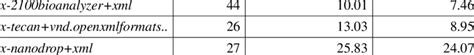 Performance Of Parsers And Extractors Media Type File Count Extraction