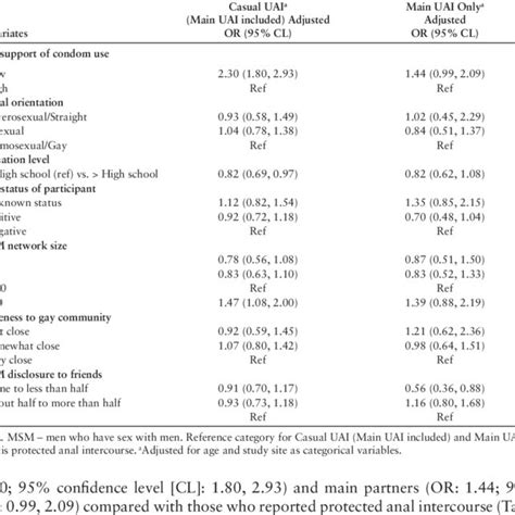 The Relation Between Low Peer Support Of Condom Use And Unprotected
