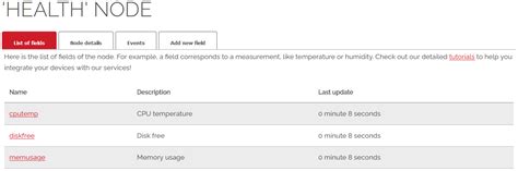 Raspberry Pi Health Monitoring IoT Guru Blog