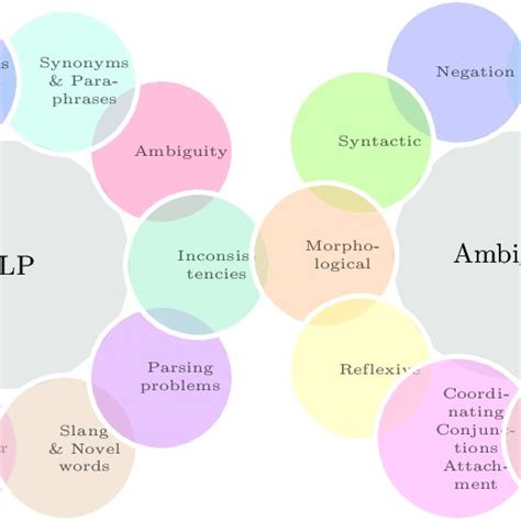 Nlp Linguistic Challenges While Parsing Human Languages [51] Download