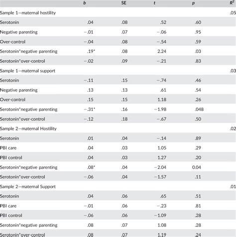 Results Of Regression Models Predicting Maternal Hostility And Support
