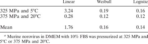 Comparison Of Goodness Of Fit Levels Of The Linear Weibull And Download Table