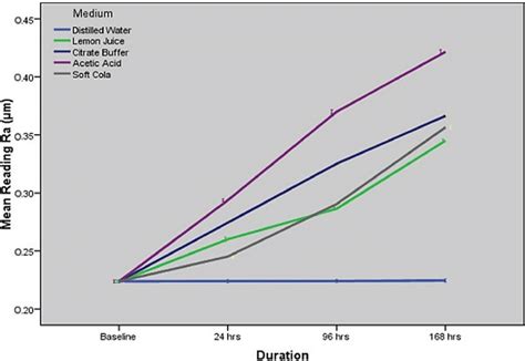 Comparison Of Surface Roughness Mean Ra With Standard Error Across