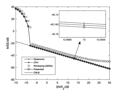 Mse Of Bi Component Sinusoidal Signal With Respect To Snr N 256 Mse Download Scientific