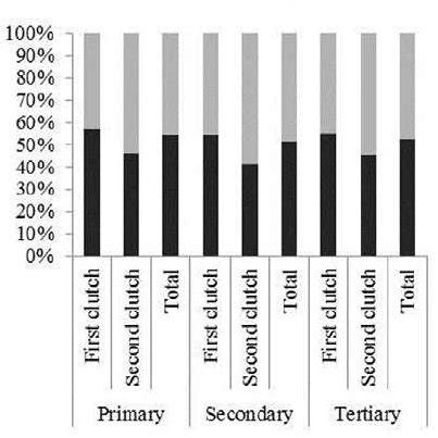 Sex Ratios In The Great Tit Population Download Scientific Diagram