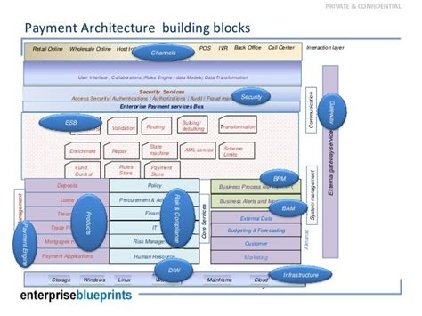 Global Payment System Reference Architecture