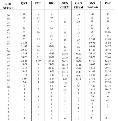 Dat Scoring All You Need To Know Before You Start Preparing For Dat