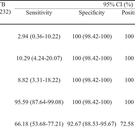 sensitivity specificity positive predictive value and negative