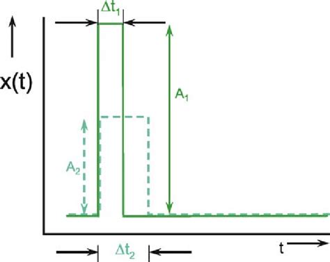 2 Two Examples Of Approximations Of The Impulse Function A Impulse Download Scientific Diagram