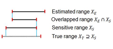 Schematic Plot Of Estimated Sensitive And True Range Of Uncertainty Download Scientific
