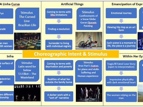 Gcse Dance Section C Analysis Revision Tool Teaching Resources