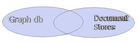 Database Design Neo J Types Of Databases And DBMS