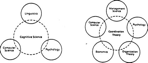 Figure 2 From What Is Coordination Theory Semantic Scholar