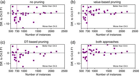 Difference Between The F1 Obtained With Upper Confidence Bound Applied Download Scientific
