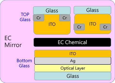 Ec Mirror Glass Substrate Buwon Ps Co Ltd