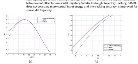 Results Of Sinusoidal Trajectory Tracking B Is Partially Enlarged Download Scientific