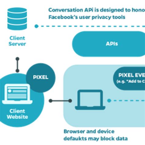 Schöne Neue Tracking Welt Das Kann Die Facebook Conversions Api