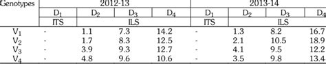 Yield Of Wheat Genotypes V Decrease In Percentage Over Irrigated Download Table