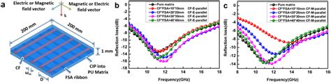 A The Schematic Diagram Of Metamaterials With Metastructure Of Cf And Download Scientific