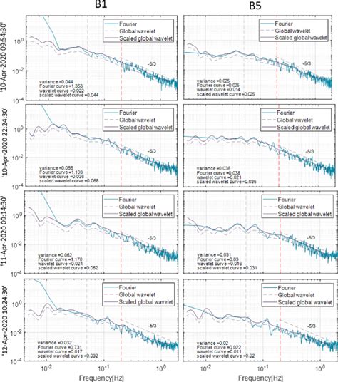 Fourier And Wavelet Spectra Comparisons For Alternative Time Samples