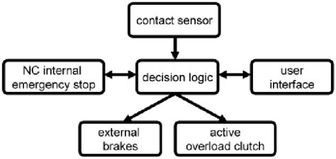 Structure Of The Presented Collision Monitoring System The Following Download Scientific