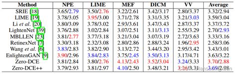 论文阅读：learning To Enhance Low Light Image Via Zero Reference Deep Curve Estimation Csdn博客