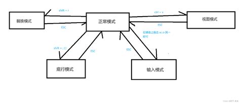 linux基础之yum和vim yum vim csdn博客