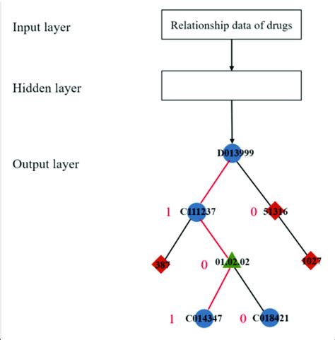 Diagram Of Hierarchical Softmax Download Scientific Diagram
