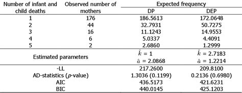 Table 1 From The Discrete Exponentiated Pareto Distribution Its Properties And Application