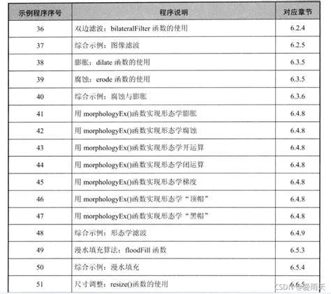 毛星云opencv之第六章总结 摘抄 csdn博客