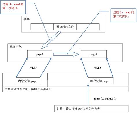 Linux内存映射mmap原理分析linux中的内存映射mmap Csdn博客 Linux内存映射mmap原理分析linux中的内存映射mmap Csdn博客
