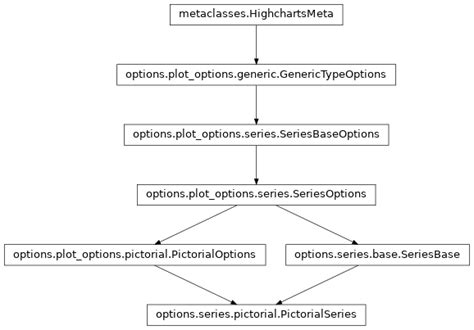 pictorial — highcharts core for python 1 5 1 documentation