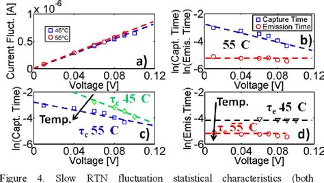 Figure 4 From Anomalous Random Telegraph Noise And Temporary Phenomena In Resistive Random
