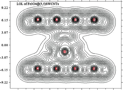 Localized Orbital Locator Lol For Fe 3 O 4 Swcnts Download Scientific Diagram