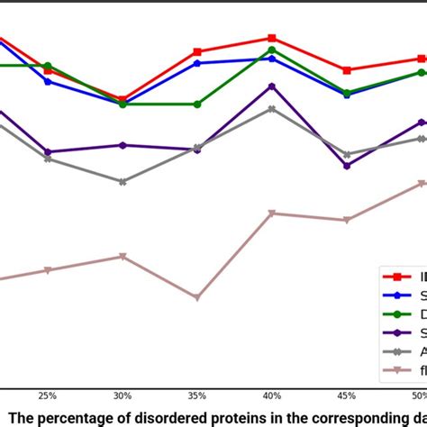 The Performance Of Idp Fusion Deepidp 2l Idp Seq2seq Spot Disorder Download Scientific