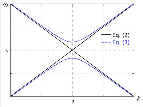 Dispersion Relation Associated With Equations 2 And 3 Download