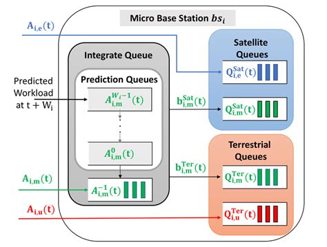 Queue Model Of The Small Base Stations Download Scientific Diagram