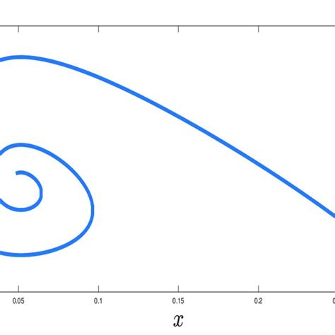 Dynamics Of The Predator And Prey In The Model For γ 0 95 Download Scientific Diagram