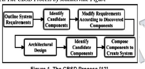 Figure 1 From Optimized Component Development Life Cycle For Optimal Component Based Software