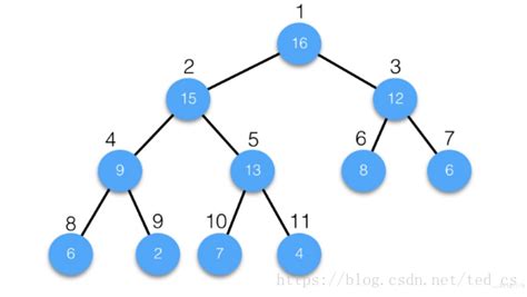 Ted 带你学习数据结构 之 二叉堆(binary Heap)binary Heap Tree Csdn博客 Ted 带你学习数据结构 之 二叉堆(binary Heap)binary Heap Tree Csdn博客