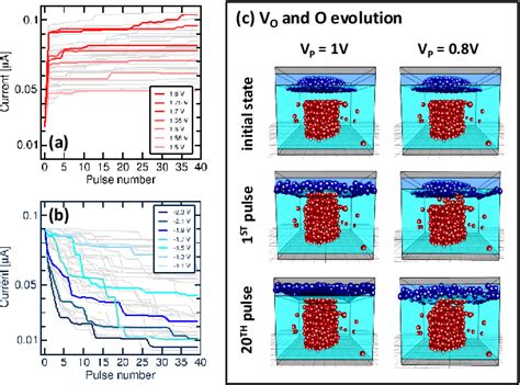Figure 4 From Reliability Of Non Volatile Memory Devices For Neuromorphic Applications A