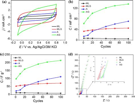 A Cyclic Voltammetry Curves Recorded For N Doped Carbon Materials In