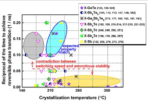 Crystallization Temperature And Reciprocal Of Time To Achieve Download Scientific Diagram