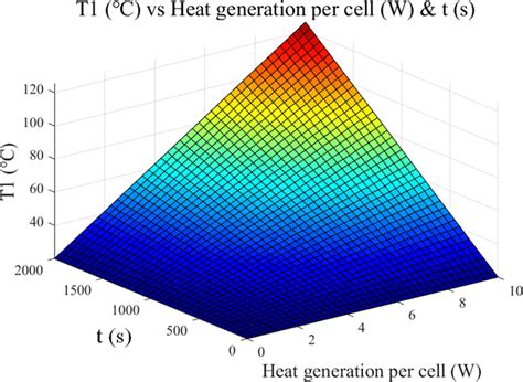 3d Interaction Analysis For Output T1 Download Scientific Diagram