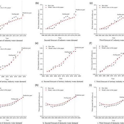 The Predictions Of This Model For Various Sections Download Scientific Diagram