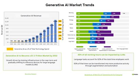 Xây Dựng Và Triển Khai Hiệu Quả Generative Ai Với Nvidia Nemo Framework