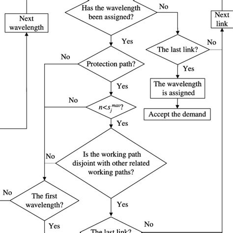 A Flowchart Describing Wavelength Assignment For The Protection Path Download Scientific Diagram