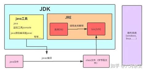 【2022java面试】jdk、jre和jvm之间的区别和联系——002题 知乎